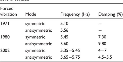 Figure 1 From Modal Identification Of Arch Dams Using Balanced Stochastic Subspace