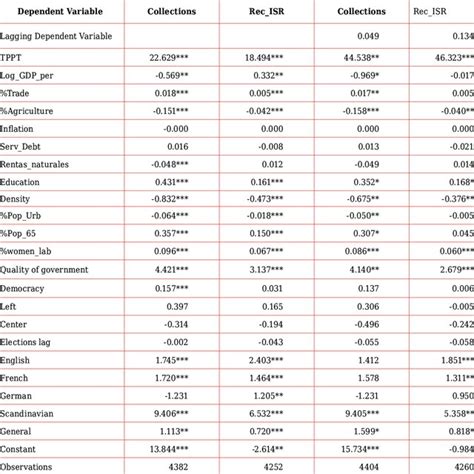 Estimates Static And Dynamic Models Download Scientific Diagram