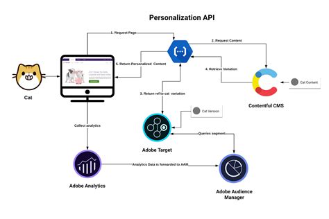 How Telus Digital Personalizes With Adobe Target U Adobe
