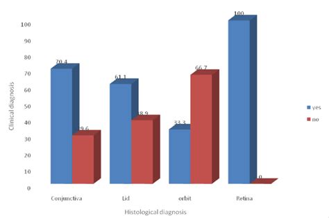 Clinico Pathological Correlation Download Scientific Diagram