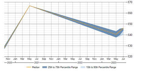 Azure Contracts In Preston Co Occurring Skills And Contractor Rates It Jobs Watch