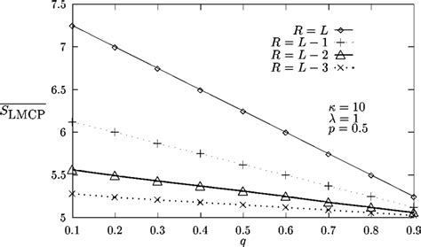 Average Search Cost S Lmcp Versus P Download Scientific Diagram