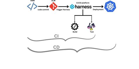 Cicd Tutorial For Developers Pavan Belagatti