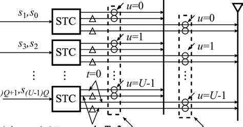 Schematic Diagram Of Space Time Coded Ofdm Download Scientific Diagram