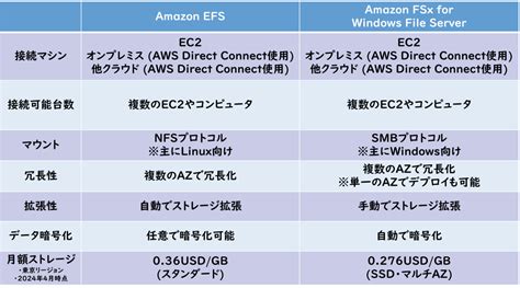 【入門・初心者向け】amazon Fsx For Windows File Server の特徴と比較 Apc 技術ブログ