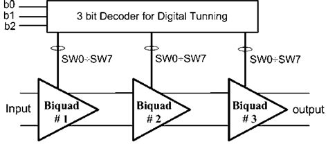 Block Diagram Of The 6th Order Op Amp Rc Lpf Download Scientific Diagram
