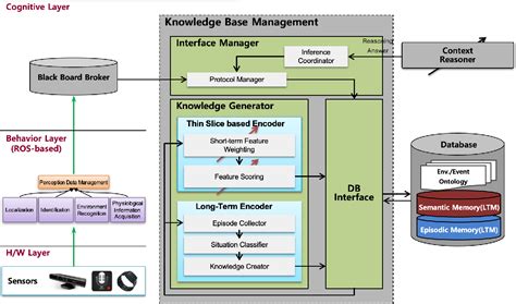 figure 1 from a robot memory management system for long term