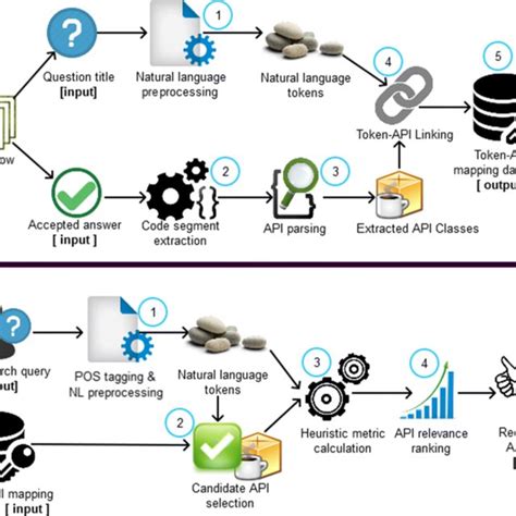 proposed technique for api recommendation a construction of token api