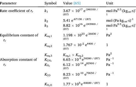 Chemical Reaction Kinetic Parameters In Msr System [65] Download Scientific Diagram