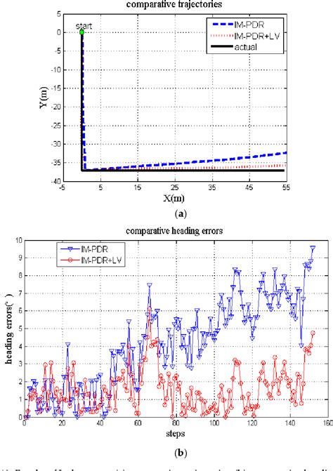 Figure 1 From A Novel Pedestrian Dead Reckoning Algorithm For Multi Mode Recognition Based On