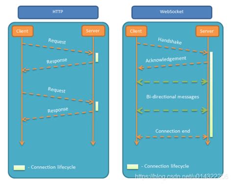 使用websocket实现浏览器与服务端进行双向通信（vue Springboot）在vue2 在浏览器中可以使用websockets来