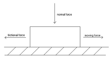 Diagram Of Frictional Forces Download Scientific Diagram