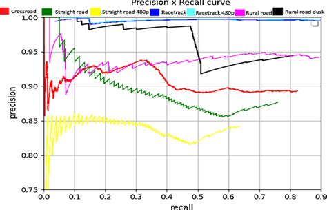 Precisionrecall Curve For Yolov3 416 Download Scientific Diagram Precisionrecall Curve For Yolov3 416 Download Scientific Diagram