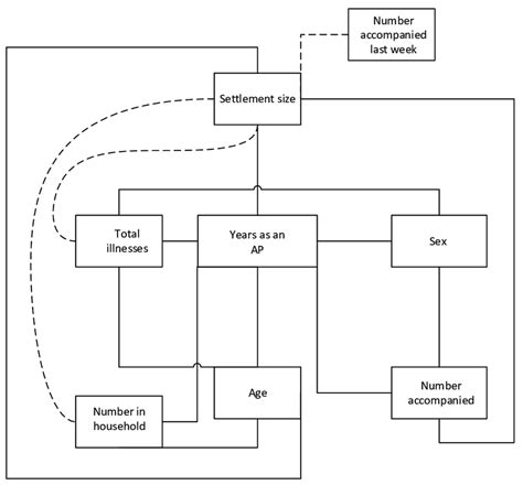 relationship between statistically significant variables download