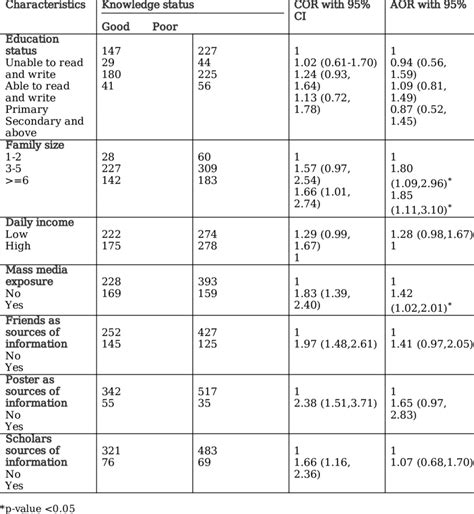 Bi Variable And Multivariable Logistic Regression Analysis Among