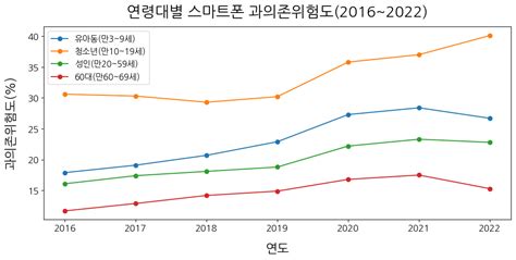 파이썬 2개 이상의 꺾은선그래프 범례