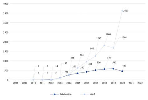 Frequencies Of Publications And Their Citations Per Year Download