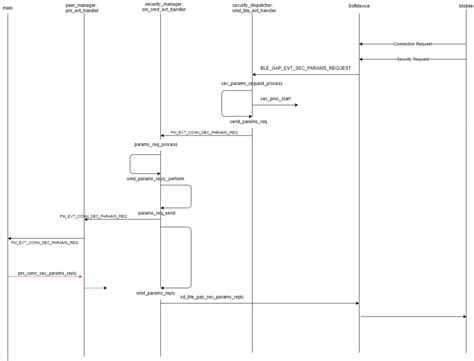 how to accept reject the ble bonding request from central jimmyiot