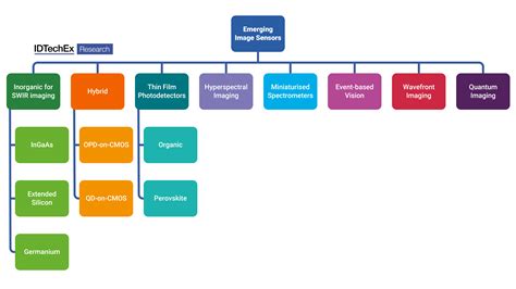 Technological Innovations In Next Generation Image Sensors Discussed By
