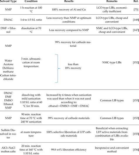 Summary Of Dissolution Methods Download Scientific Diagram