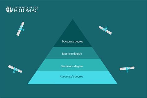 Whats The Difference Between A Degree And A Major University Of The Potomac