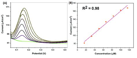 A Dpv Plot Of Biogenically Synthesized Pt Ag Np B Concentration Download Scientific
