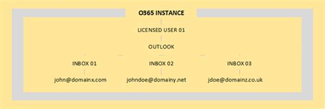 Multiple Email Inboxes Across Different Domains For One User License