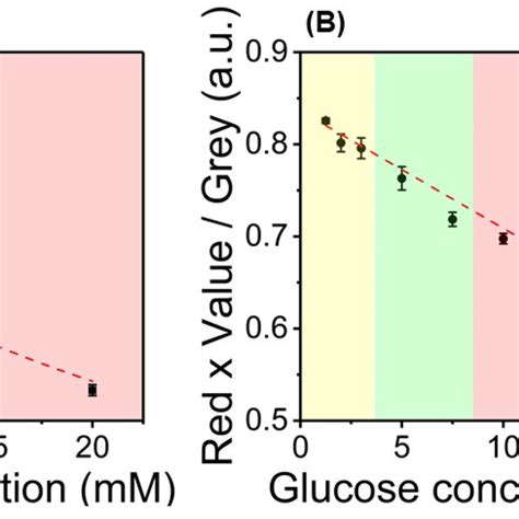 calibration curves for the colorimetric non enzymatic paper based