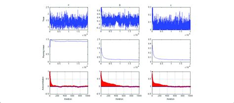 Trace Plots Top Running Mean Plots Middle And Autocorrelation Download Scientific