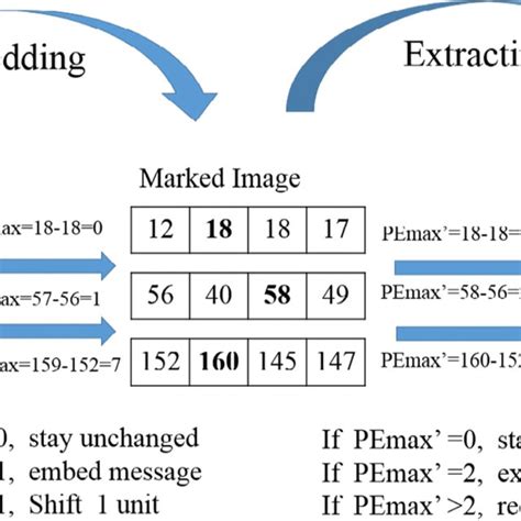 illustration of li et al s pvo based pee data embedding download