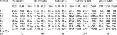 Effect Of Vermicompost Mulching And Irrigation On Fruit And Yield Of