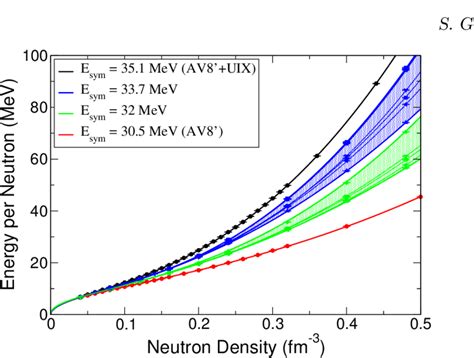 The Equation Of State Of Neutron Matter Obtained By Using Various Download Scientific Diagram