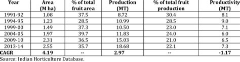 Area Production And Productivity Of Mango In India Download Table