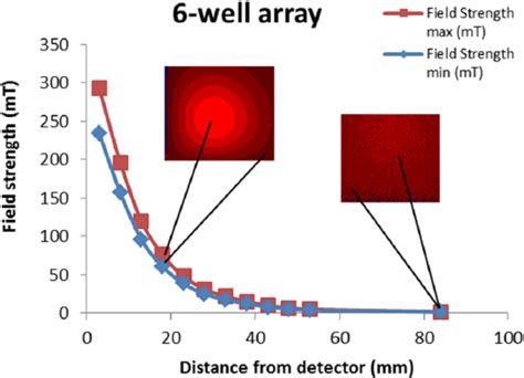 Magnetic Field Gradients Graphical Representation Of The Magnetic