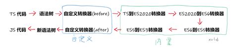 给萌新的 TS custom transformer plugin 教程TypeScript 自定义转换器插件 xuld 博客园