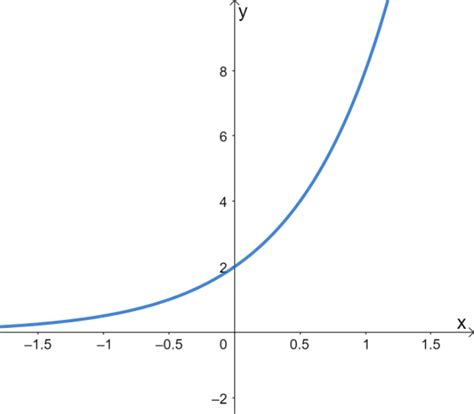 Graphing Exponential Functions – Explanation & Examples