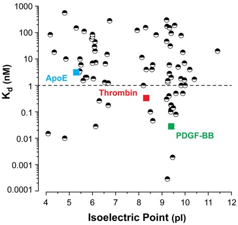 Aptamer Affinity Versus Isoelectric Point A Plot Of Equilibrium Download Scientific Diagram