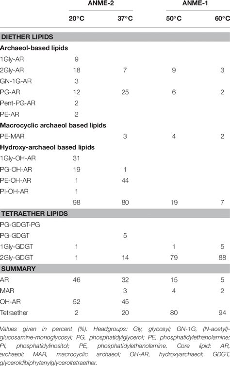 Relative Composition Of Archaeal Lipids In The Three Studied