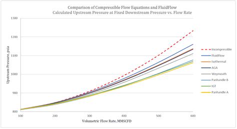 Comparison Of Compressible Flow Equations And Fluidflow Part 2