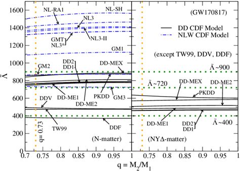 Combined Dimensionless Tidal Deformability As A Function Of Mass Ratio Download Scientific