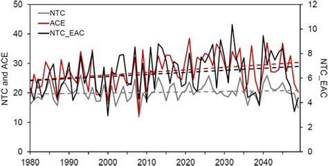 Annual Number Of Tc Geneses Solid Gray Number Of Tcs Entering The