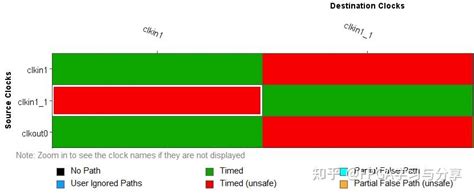 时序约束高级进阶使用详解三：create clock 知乎