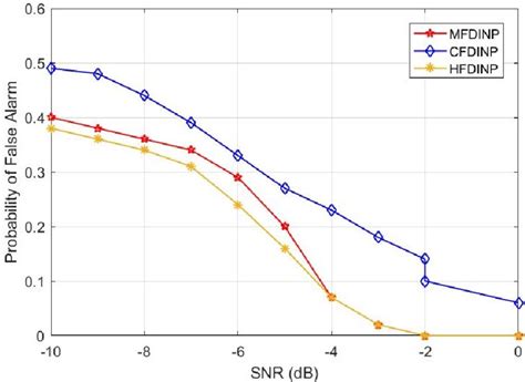 comparison of pfa vs input snr download scientific diagram