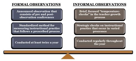 How Informal Observations Can Help A Teacher Grow In Their Classroom