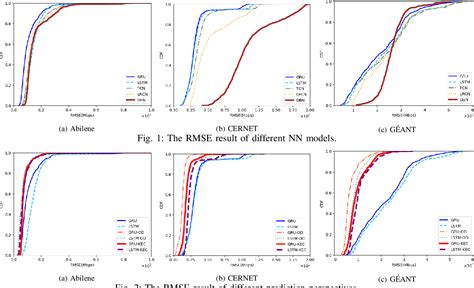 Figure 1 From Traffic Matrix Prediction Based On Deep Learning For Dynamic Traffic Engineering