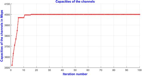 Iterations Vs Capacity Download Scientific Diagram
