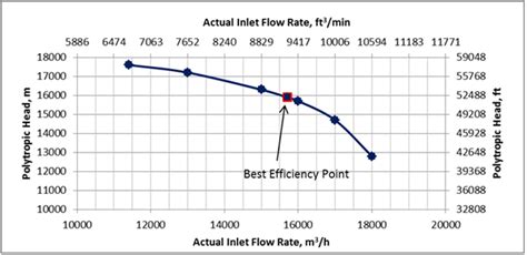 Compressor Calculations Rigorous Using Equation Of State Vs Shortcut Method Campbell Tip Of