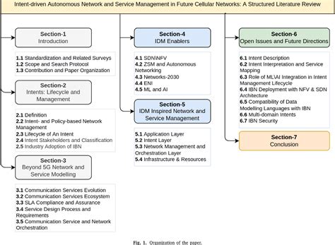 Figure 1 From Intent Driven Autonomous Network And Service Management In Future Cellular