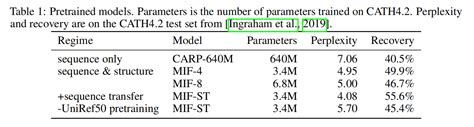 Biorxiv 2022 Masked Inverse Folding With Sequence Transfer For Protein