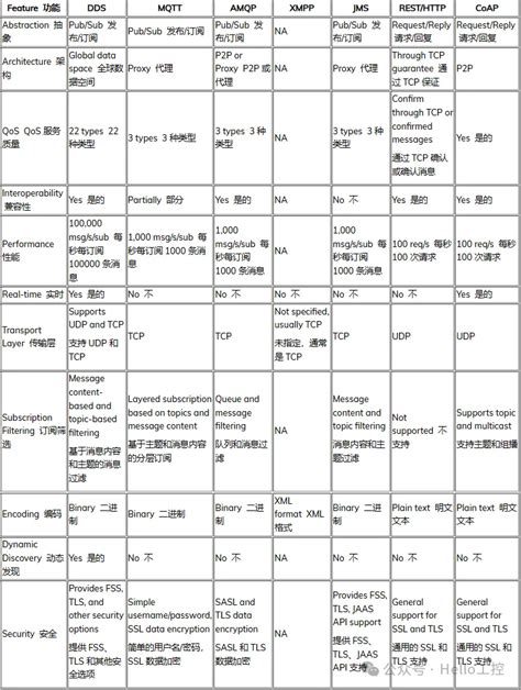 Mqttcoap Amqp Restjmsxmpp And Dds 我该如何选择哪种物联网iot通信协议？ 腾讯云开发者社区 腾讯云